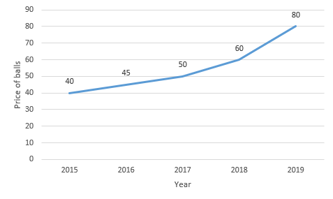 Line Graphs - Aptitude Questions and Answers