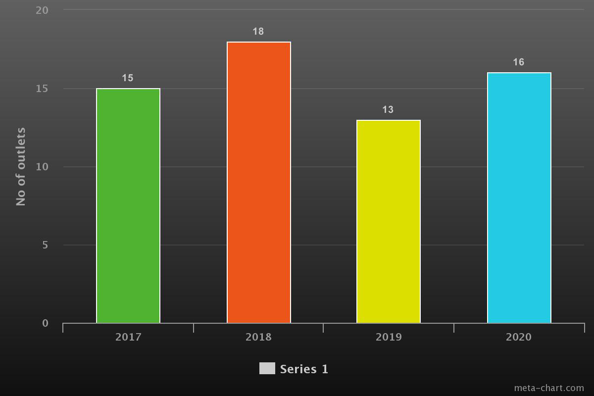 Bar Graphs - Aptitude Questions and Answers