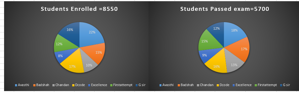 Pie Charts - Aptitude Questions and Answers