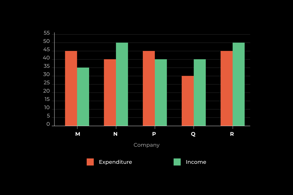 Bar Graphs - Data Interpretation Practice Questions & Answers