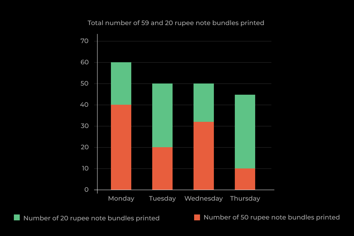 Bar Graphs - Data Interpretation Practice Questions & Answers - Page 2