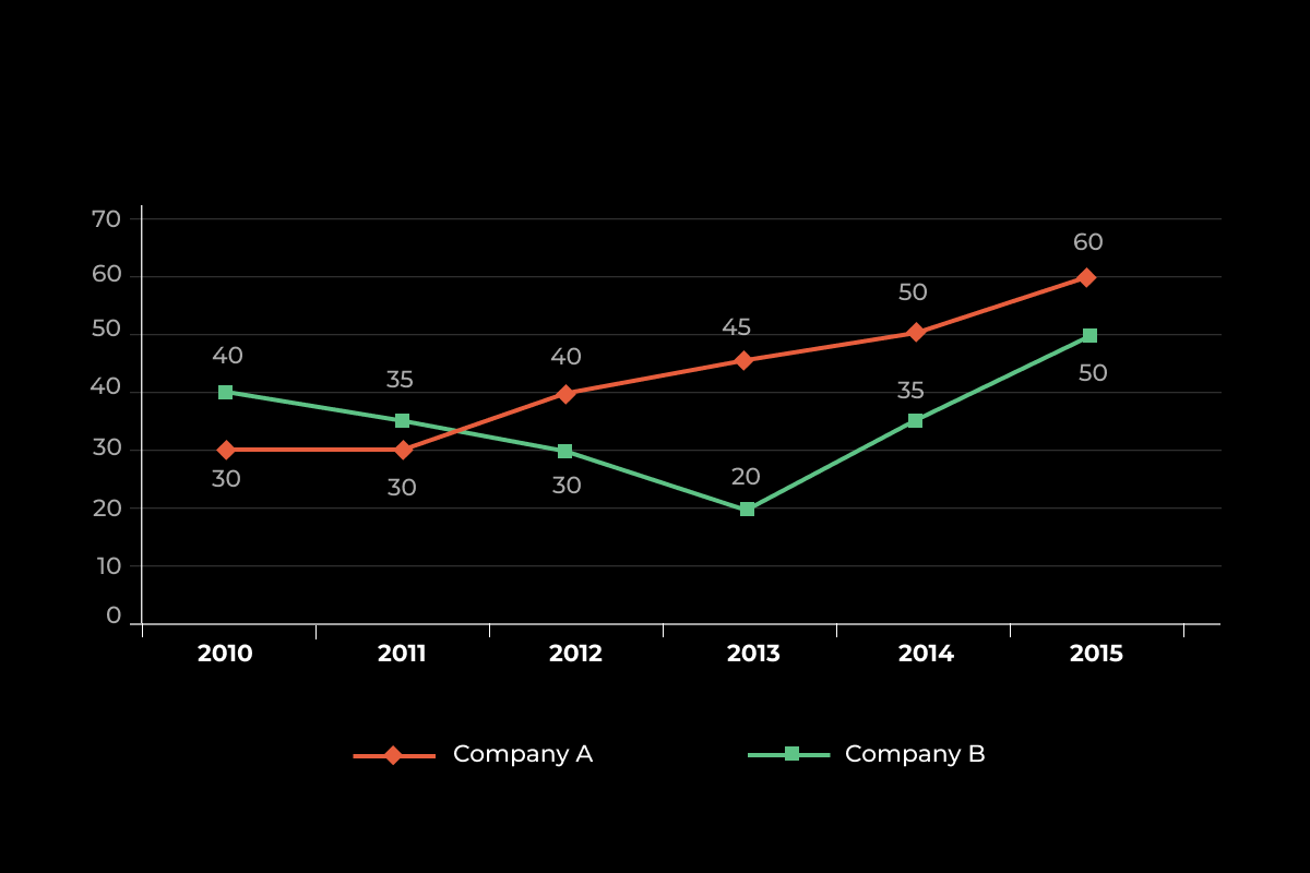 Line Graphs - Data Interpretation Practice Questions & Answers