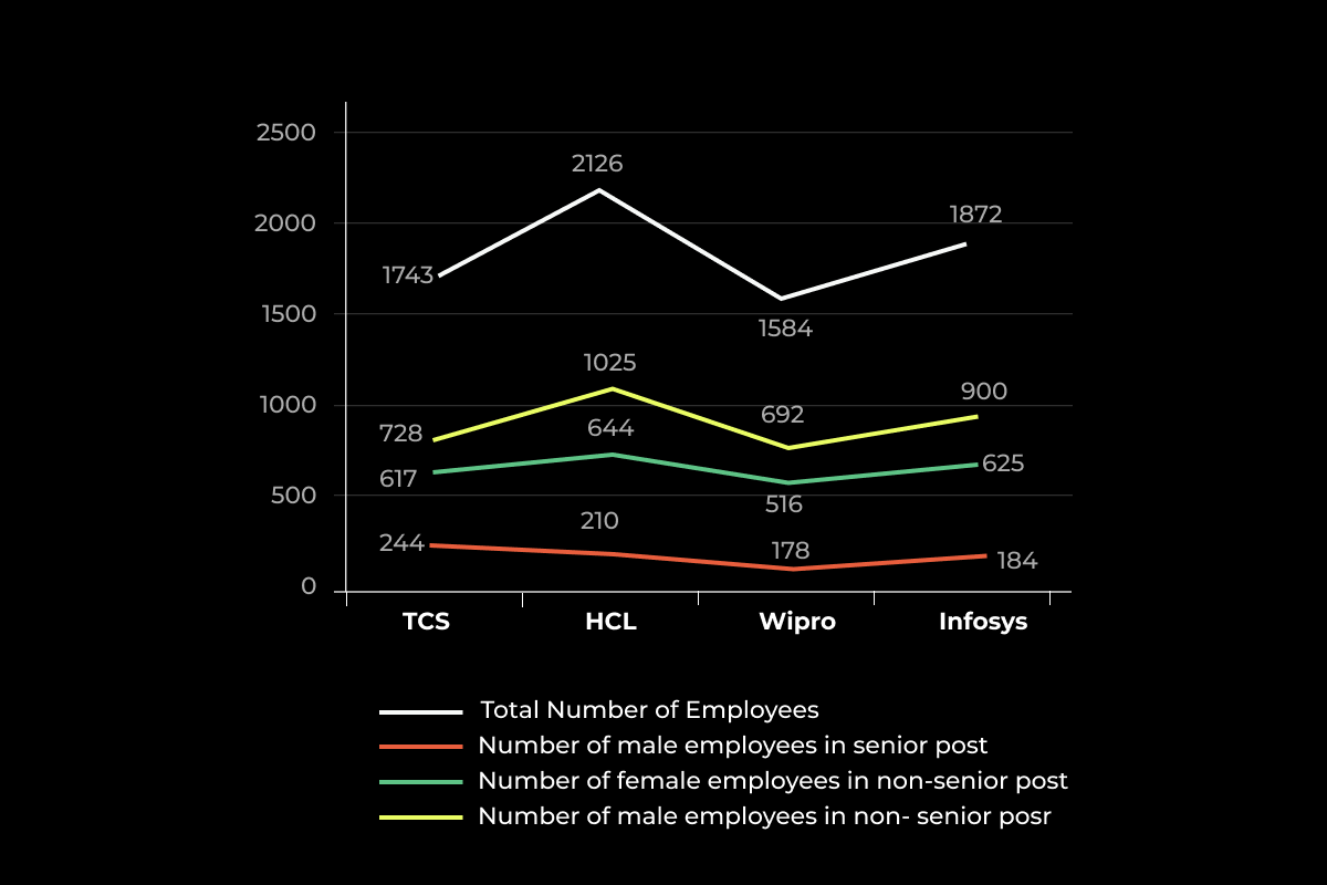 Line Graphs - Data Interpretation Practice Questions & Answers