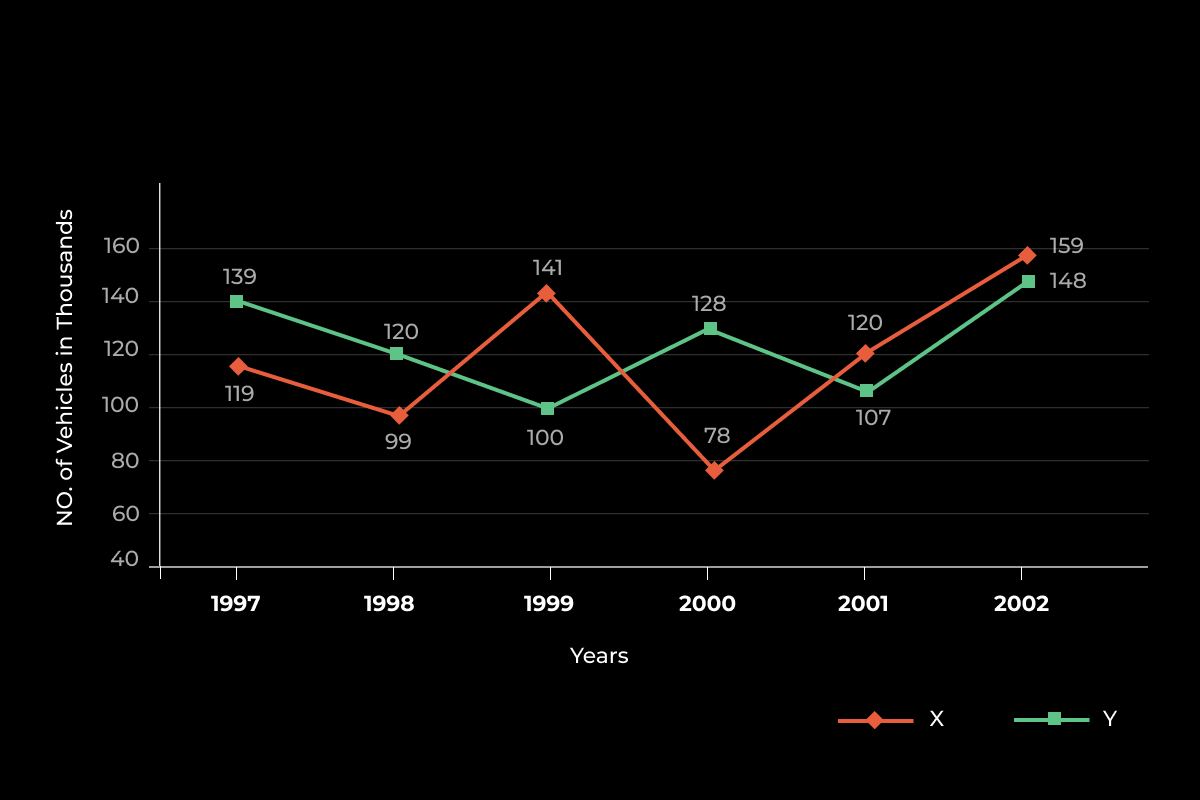 Line Graphs - Data Interpretation Practice Questions & Answers - Page 2