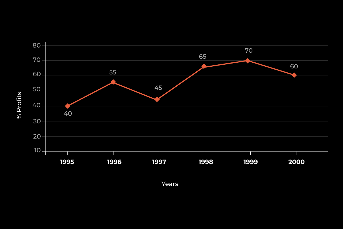 Line Graphs - Data Interpretation Practice Questions & Answers - Page 2