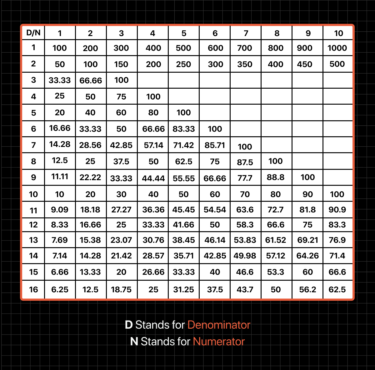 Percentage Aptitude Concepts Made Simple With Pictures 