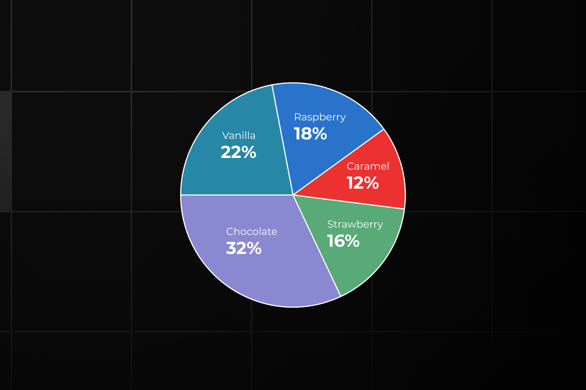 Pie Charts - Data Interpretation Practice Questions & Answers