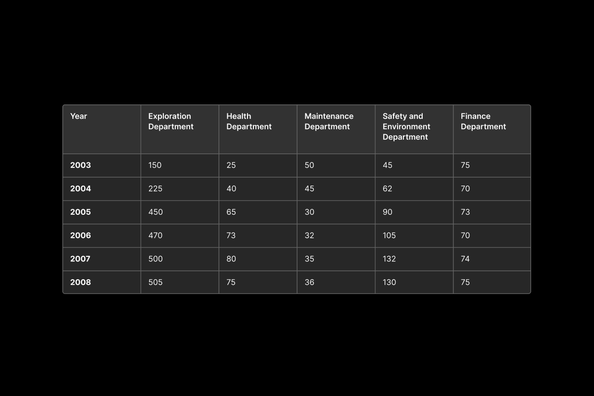 Tabulation - Data Interpretation Practice Questions & Answers